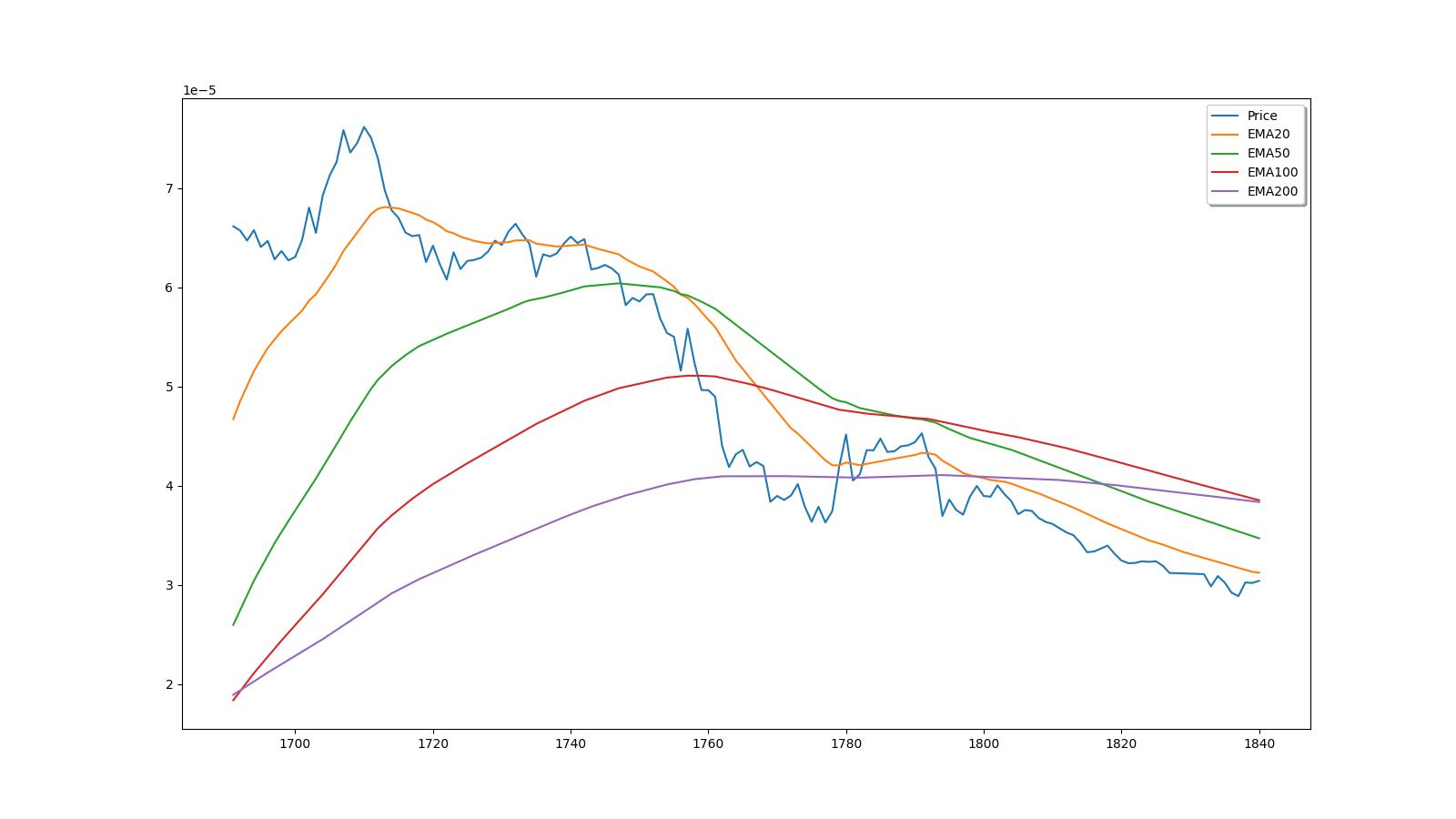 FEG Token Exponential Moving Averages