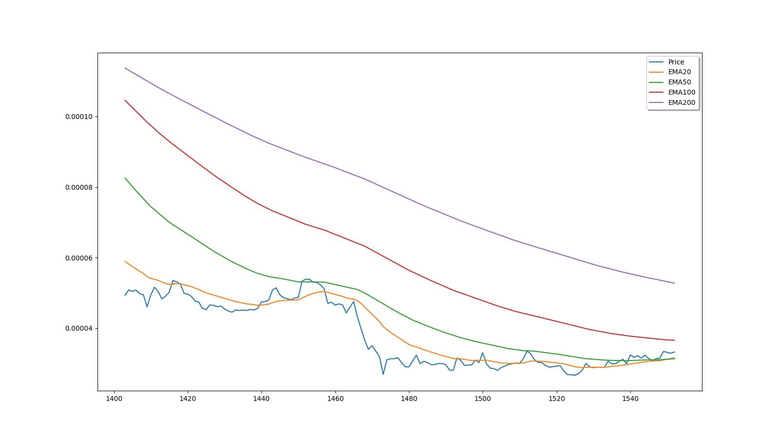 Feisty Doge NFT Exponential Moving Averages