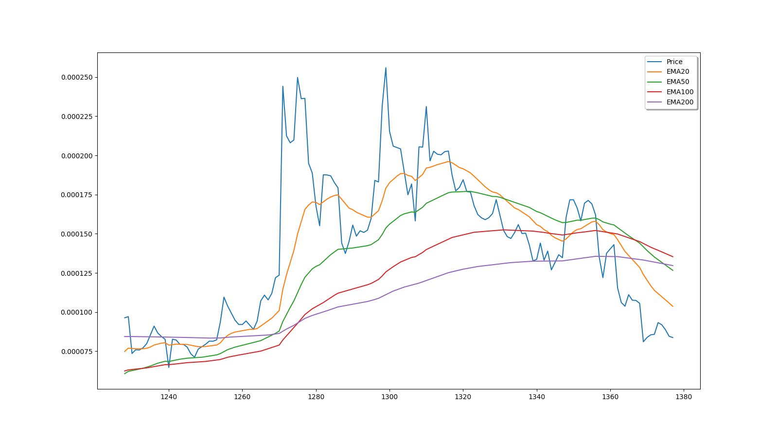Feisty Doge NFT Exponential Moving Averages