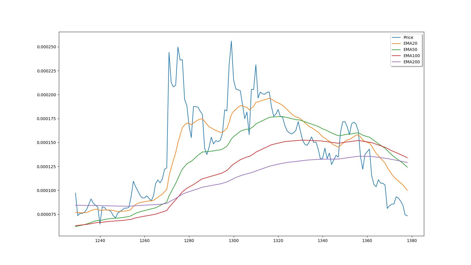 Feisty Doge NFT Exponential Moving Averages
