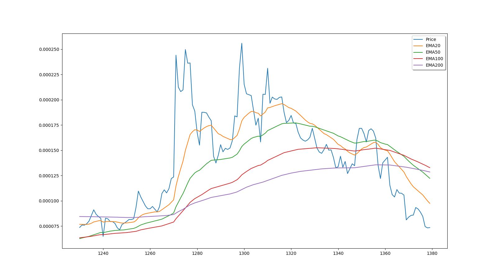 Feisty Doge NFT Exponential Moving Averages