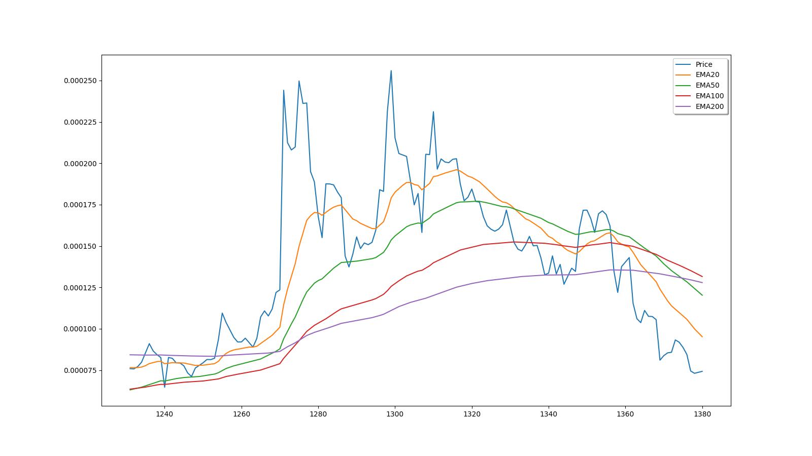 Feisty Doge NFT Exponential Moving Averages