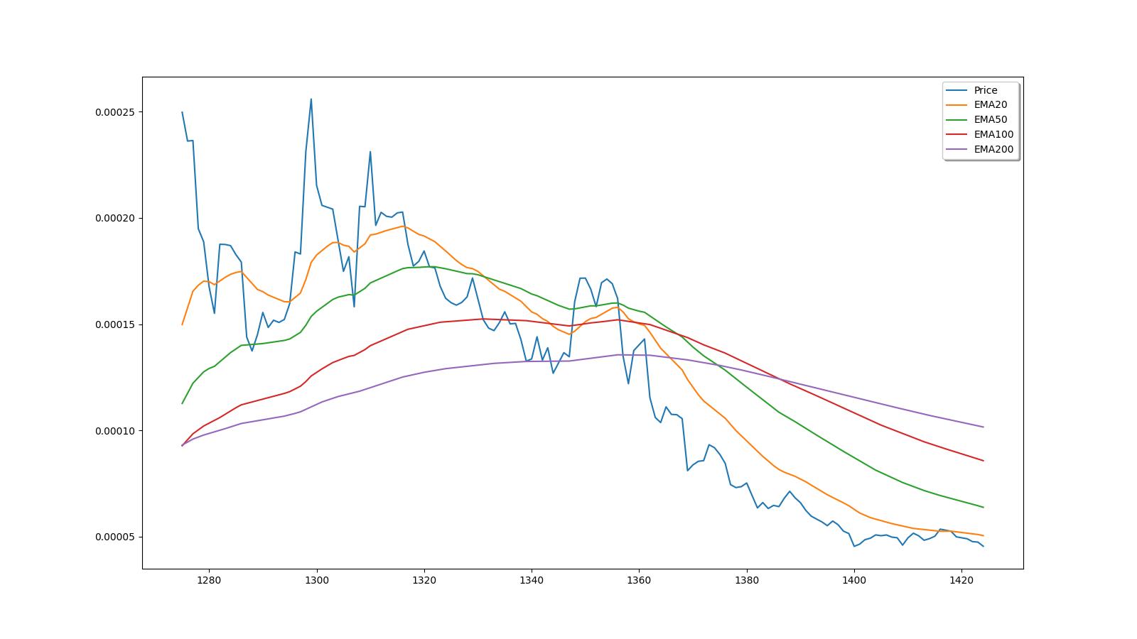 Feisty Doge NFT Exponential Moving Averages