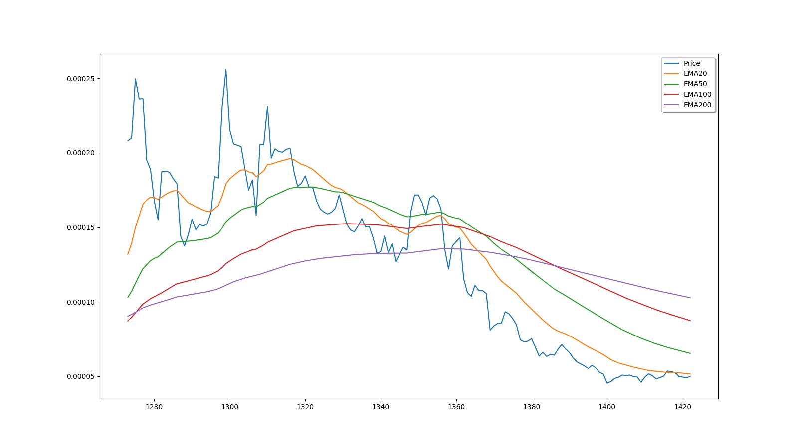 Feisty Doge NFT Exponential Moving Averages