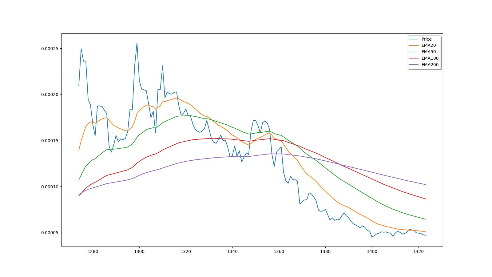 Feisty Doge NFT Exponential Moving Averages