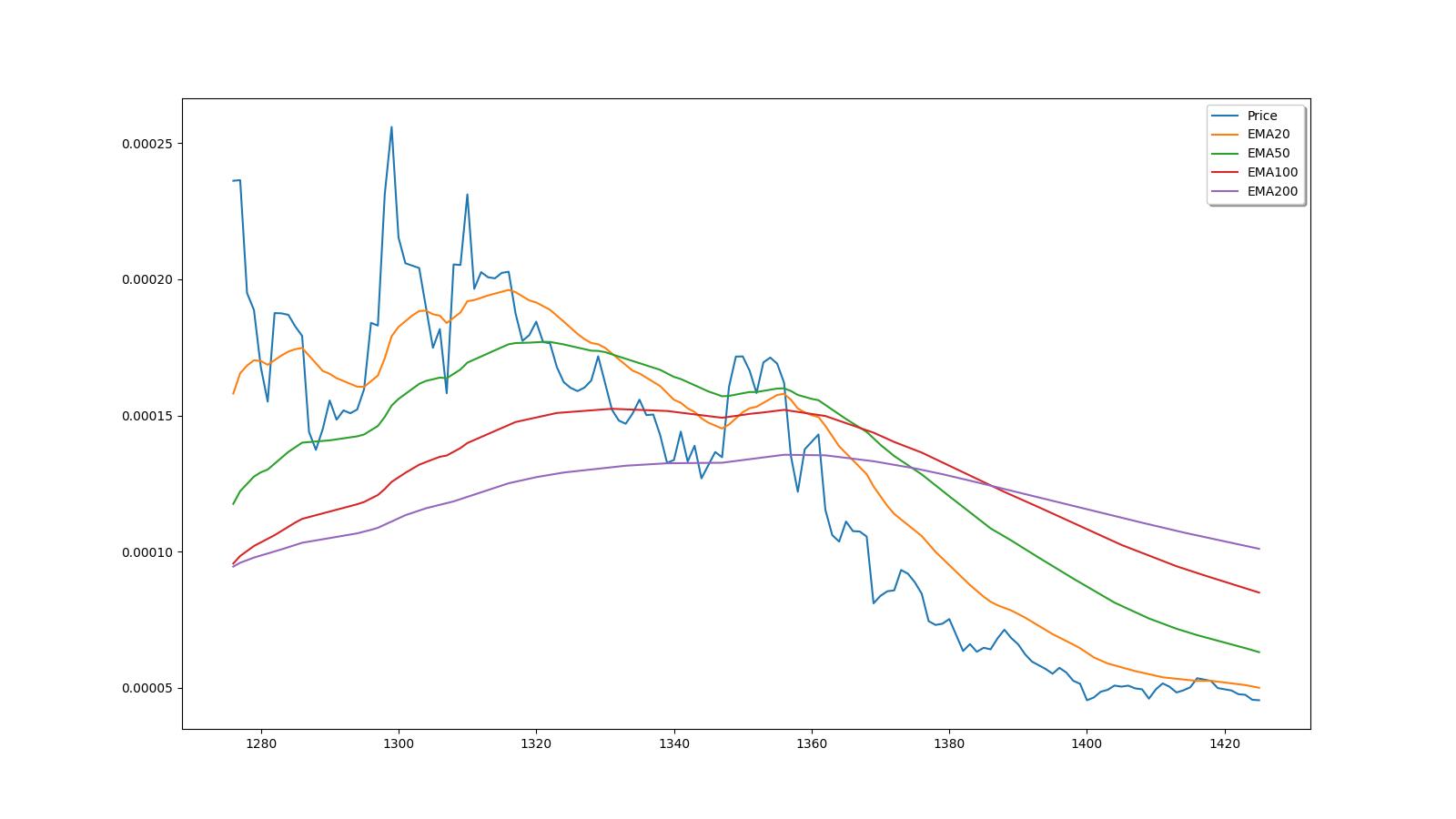 Feisty Doge NFT Exponential Moving Averages