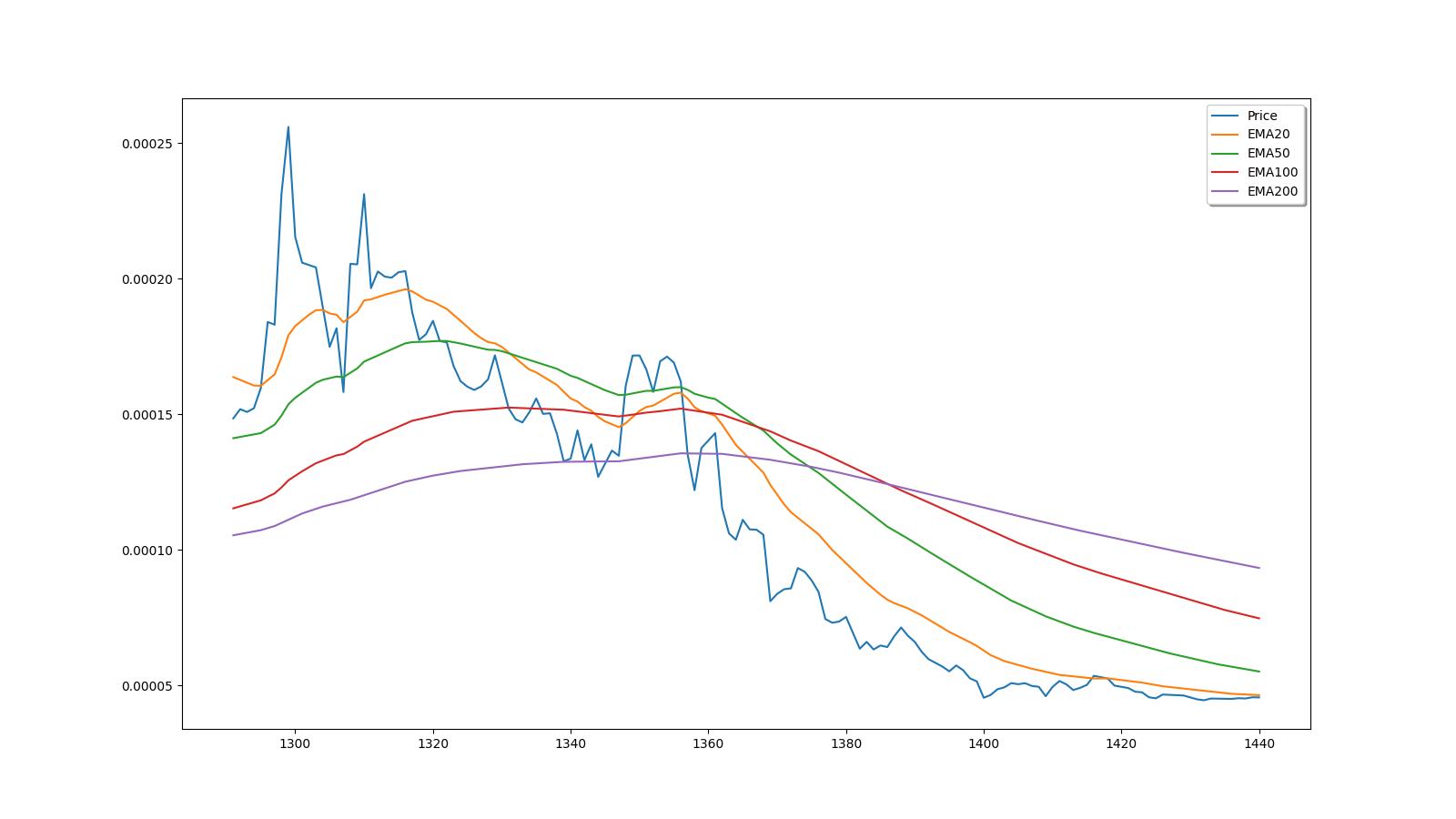 Feisty Doge NFT Exponential Moving Averages