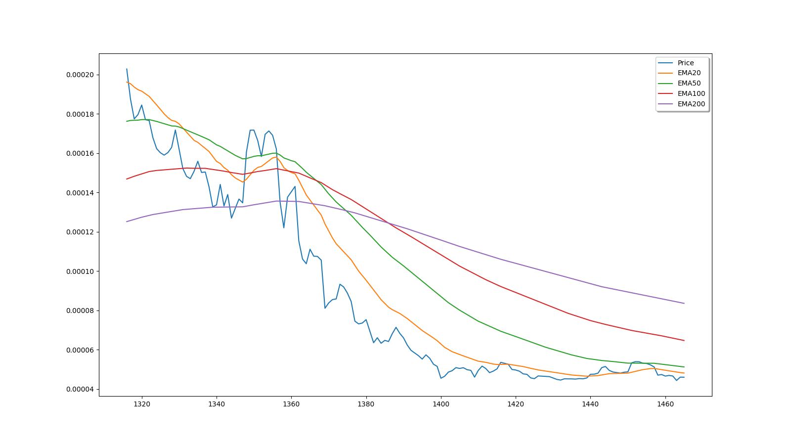 Feisty Doge NFT Exponential Moving Averages