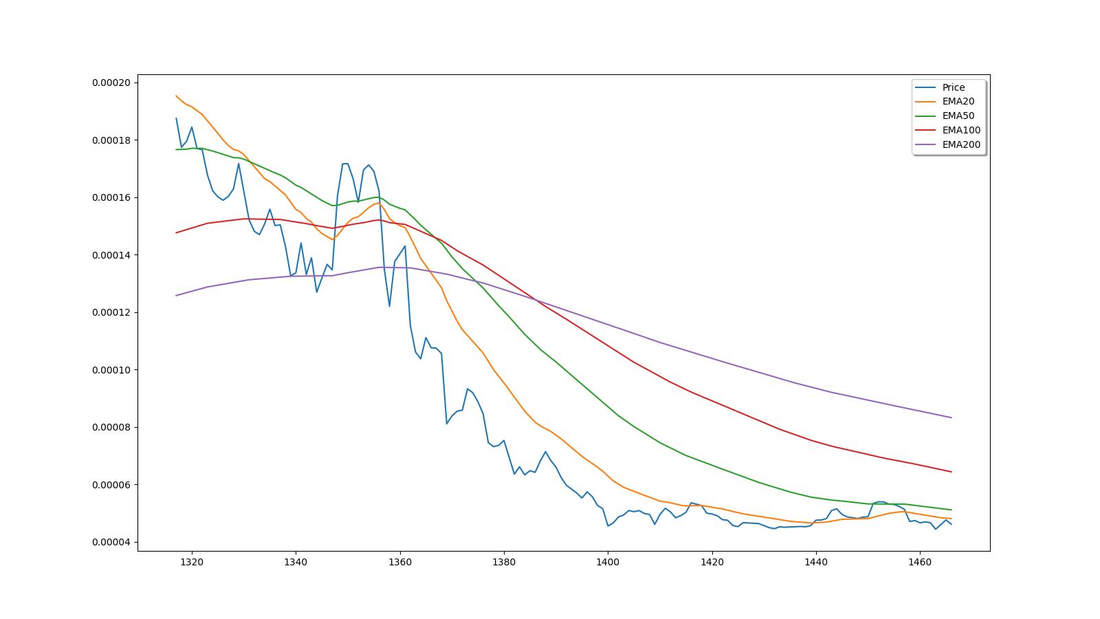 Feisty Doge NFT Exponential Moving Averages