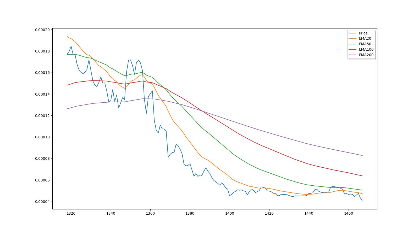 Feisty Doge NFT Exponential Moving Averages