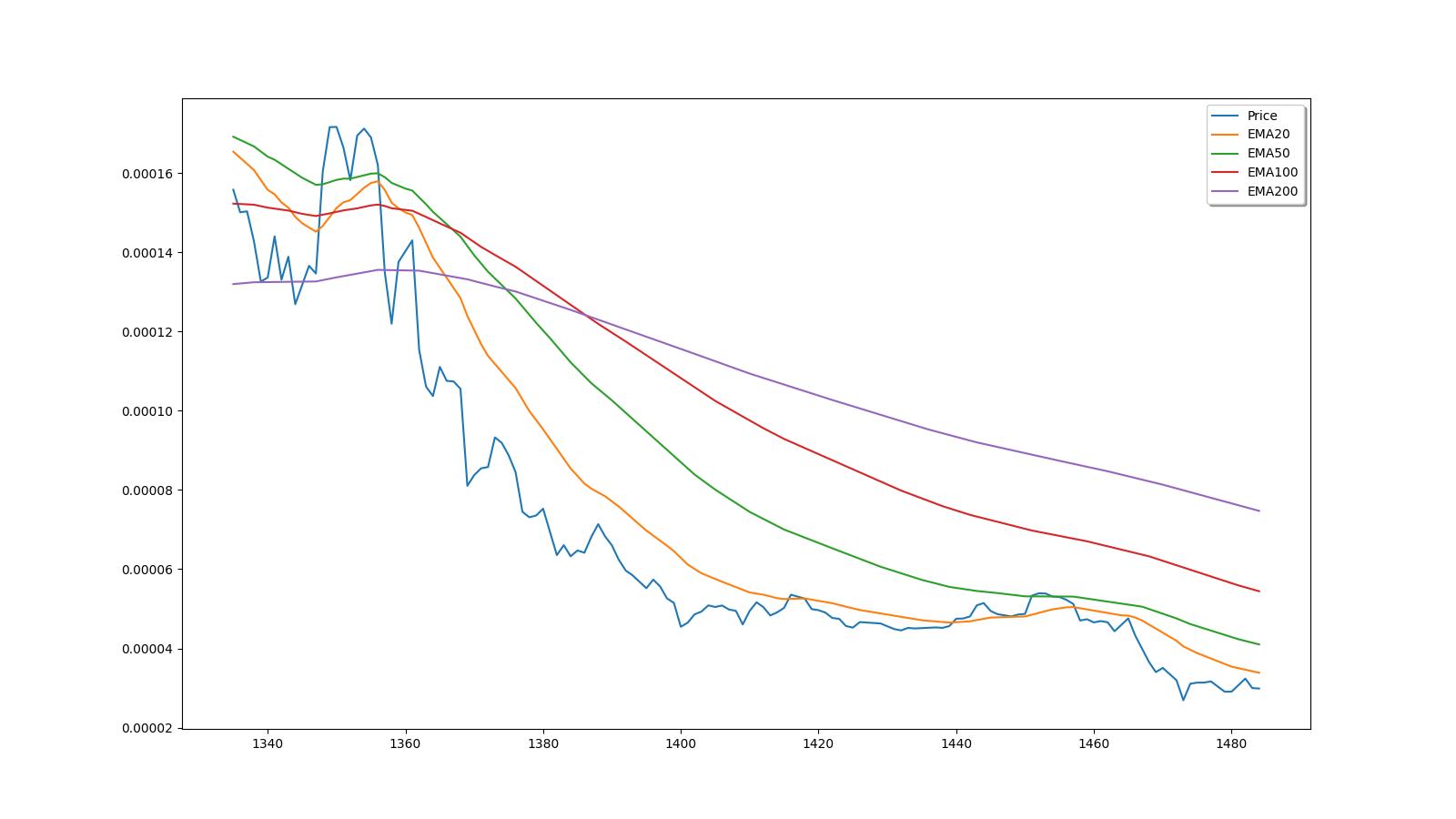 Feisty Doge NFT Exponential Moving Averages