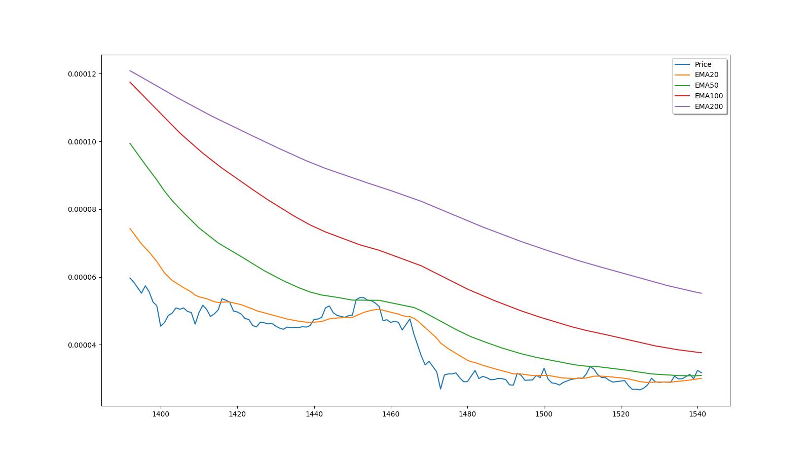 Feisty Doge NFT Exponential Moving Averages