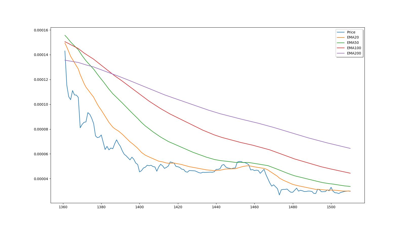 Feisty Doge NFT Exponential Moving Averages