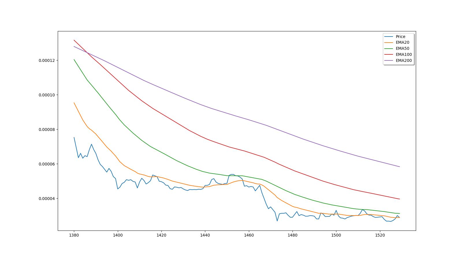 Feisty Doge NFT Exponential Moving Averages