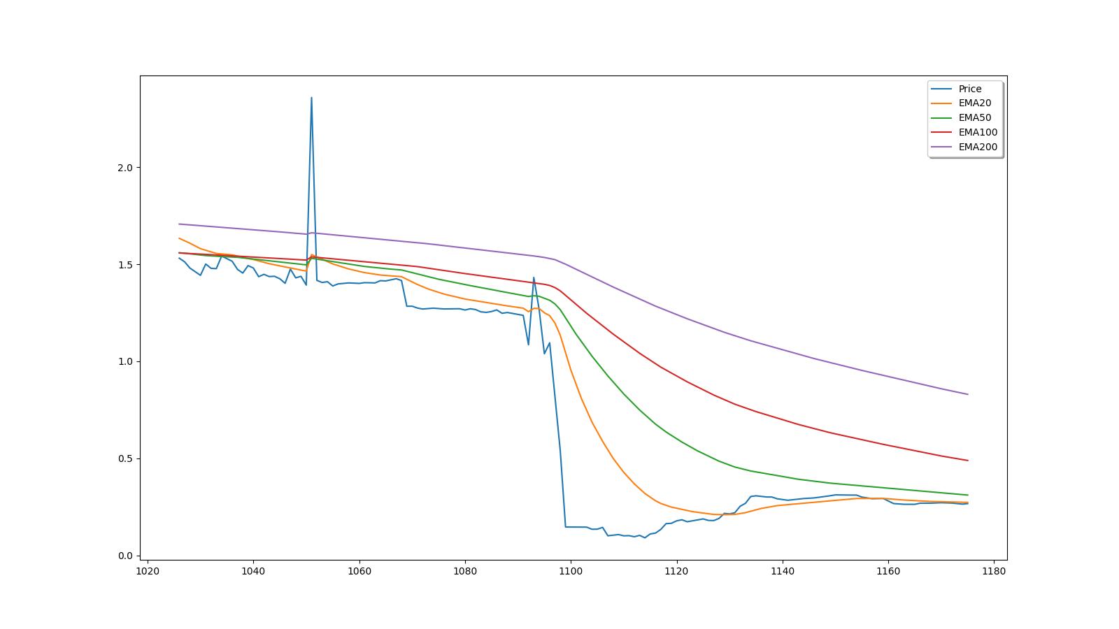 Fellaz Exponential Moving Averages