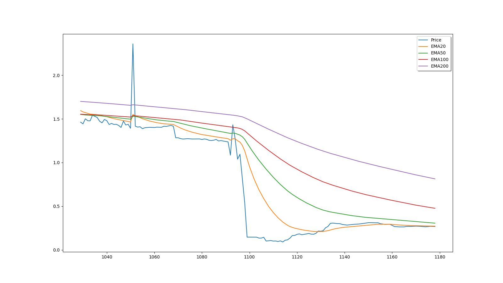 Fellaz Exponential Moving Averages
