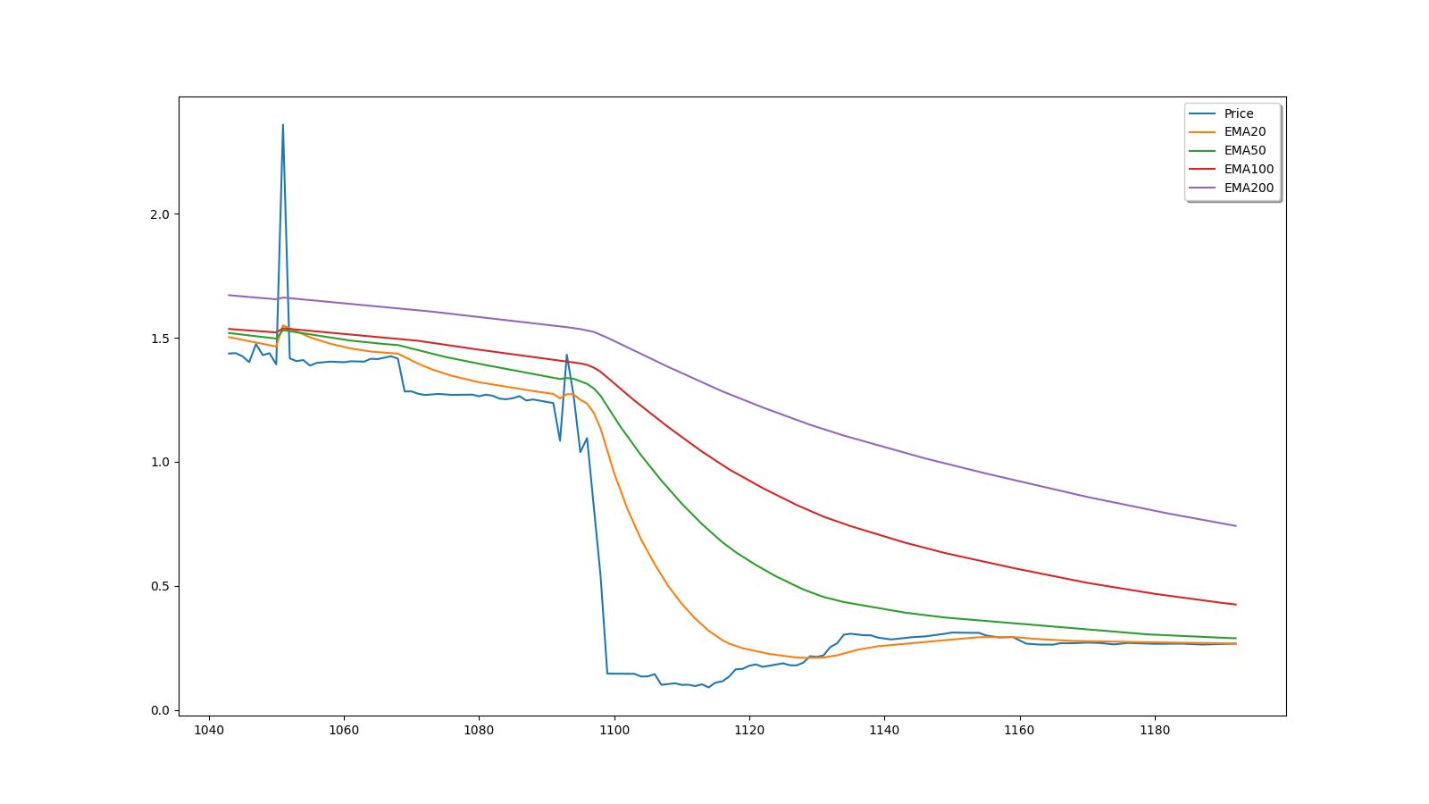 Fellaz Exponential Moving Averages