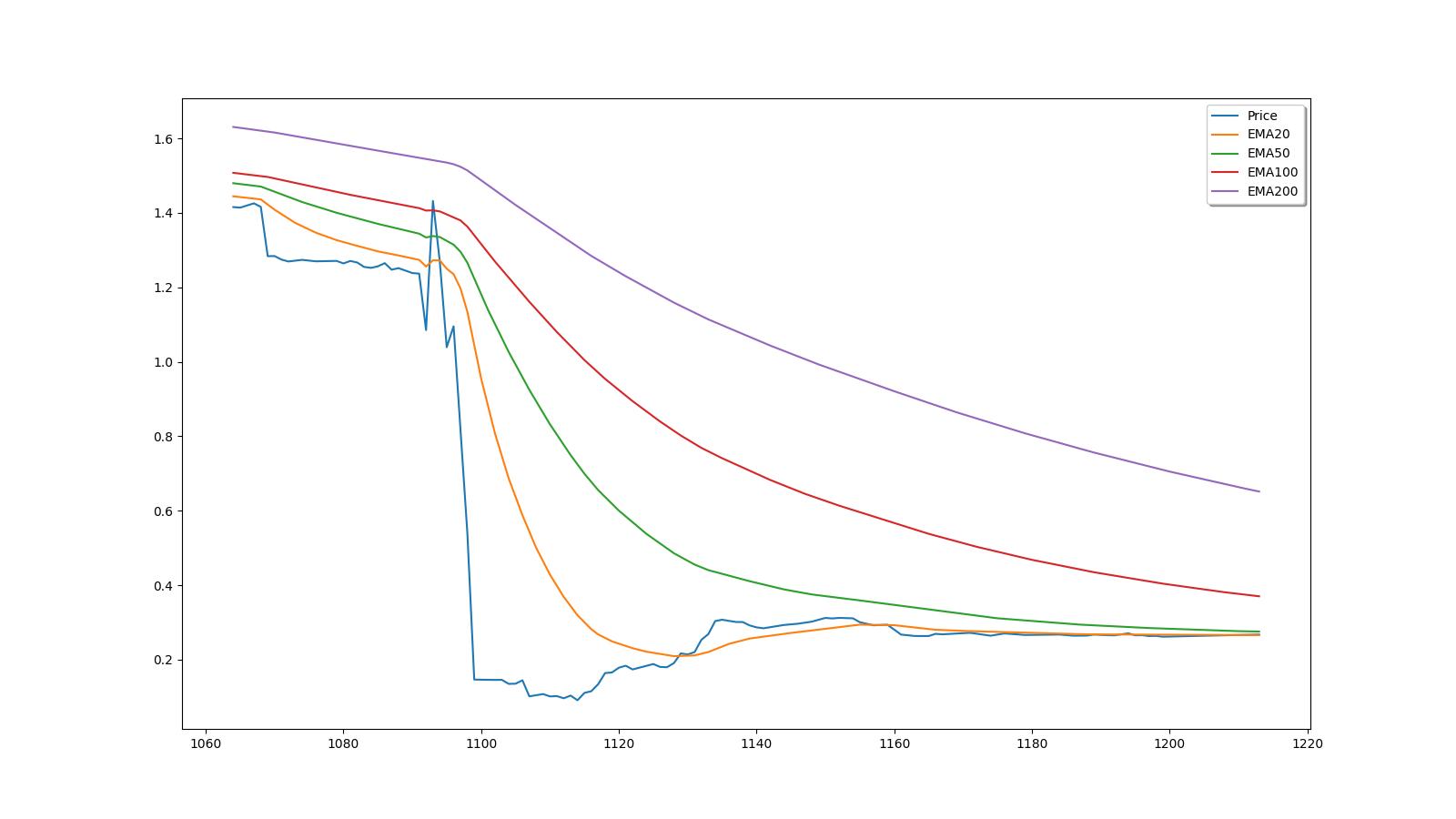 Fellaz Exponential Moving Averages