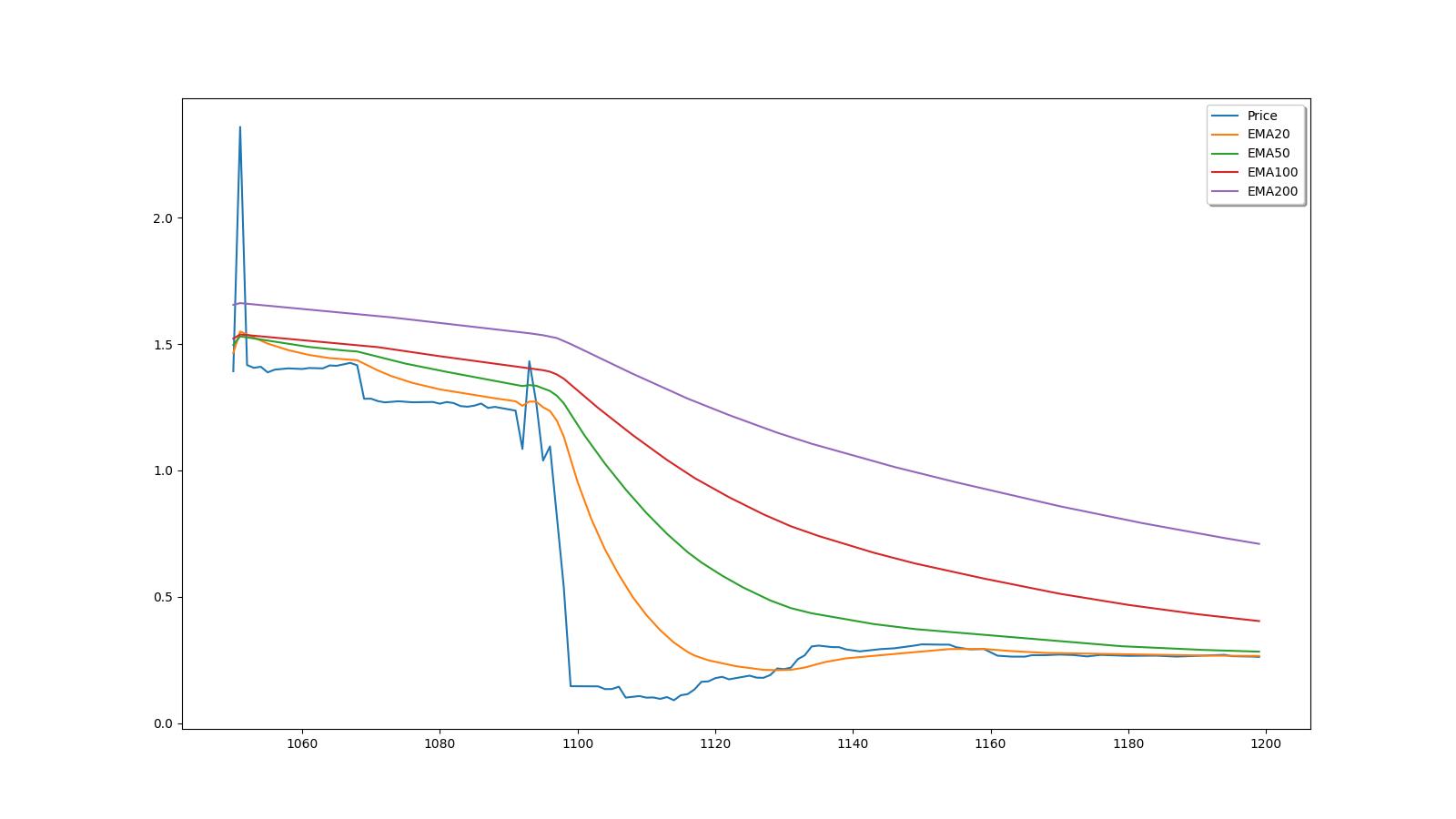 Fellaz Exponential Moving Averages