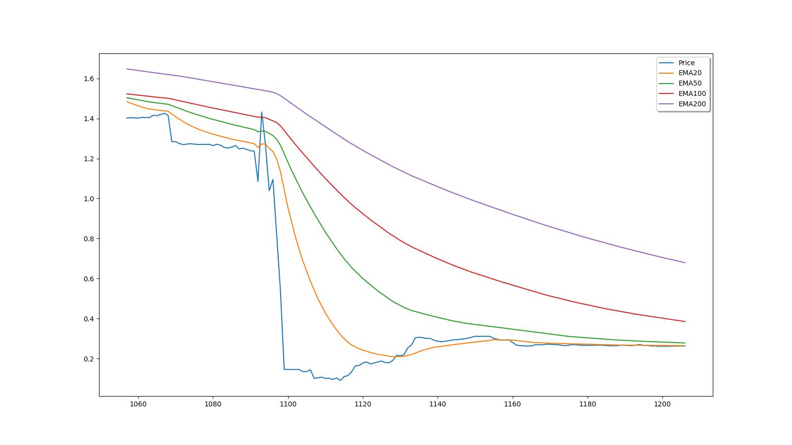 Fellaz Exponential Moving Averages