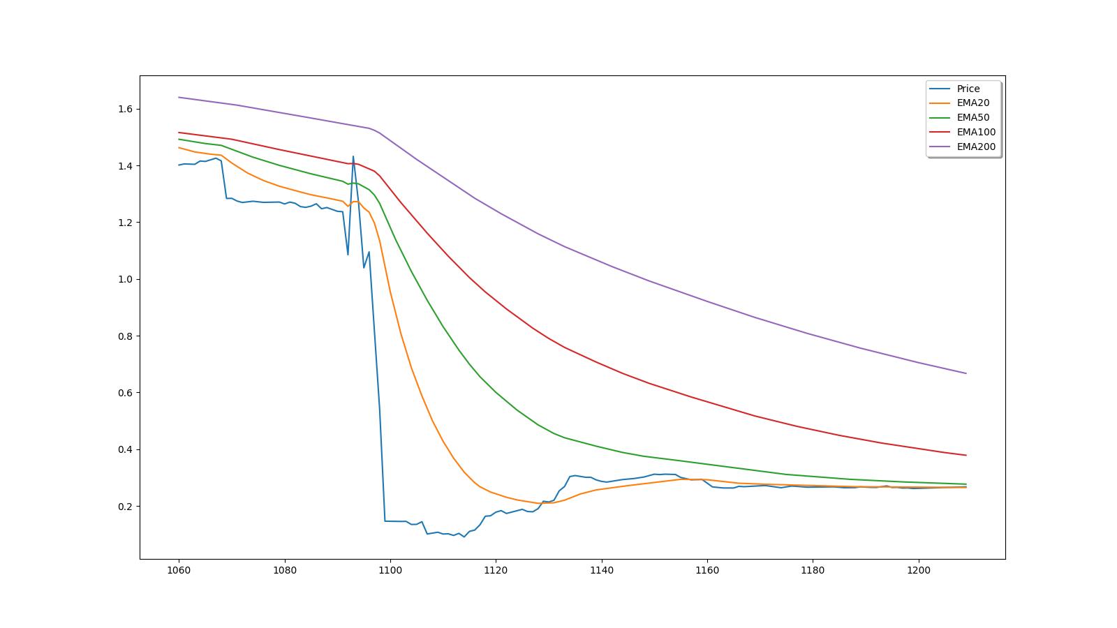 Fellaz Exponential Moving Averages