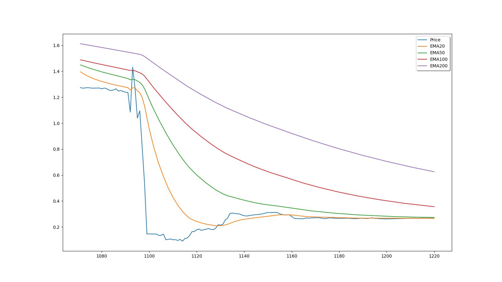 Fellaz Exponential Moving Averages