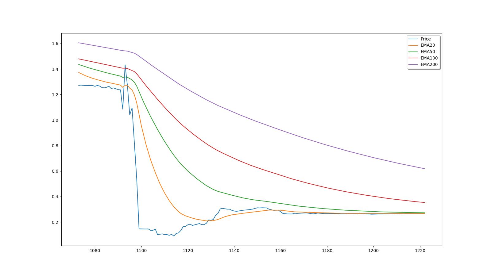 Fellaz Exponential Moving Averages