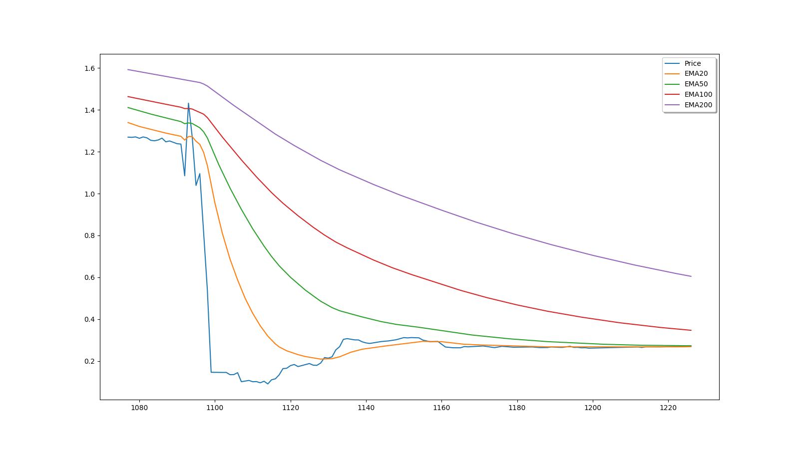 Fellaz Exponential Moving Averages
