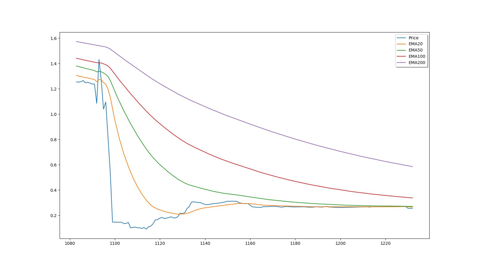 Fellaz Exponential Moving Averages