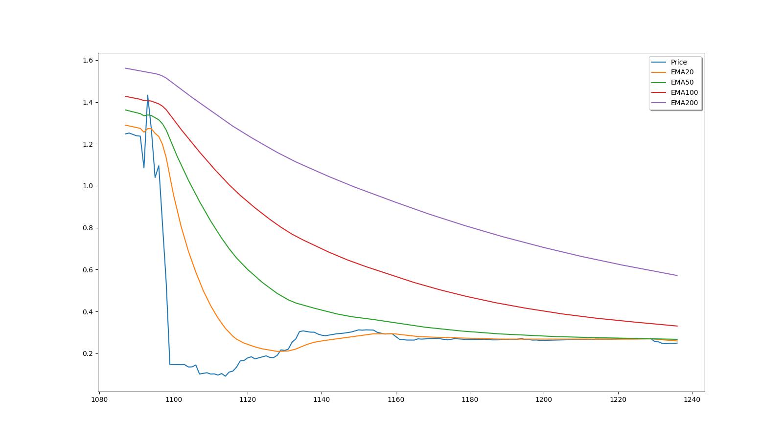 Fellaz Exponential Moving Averages