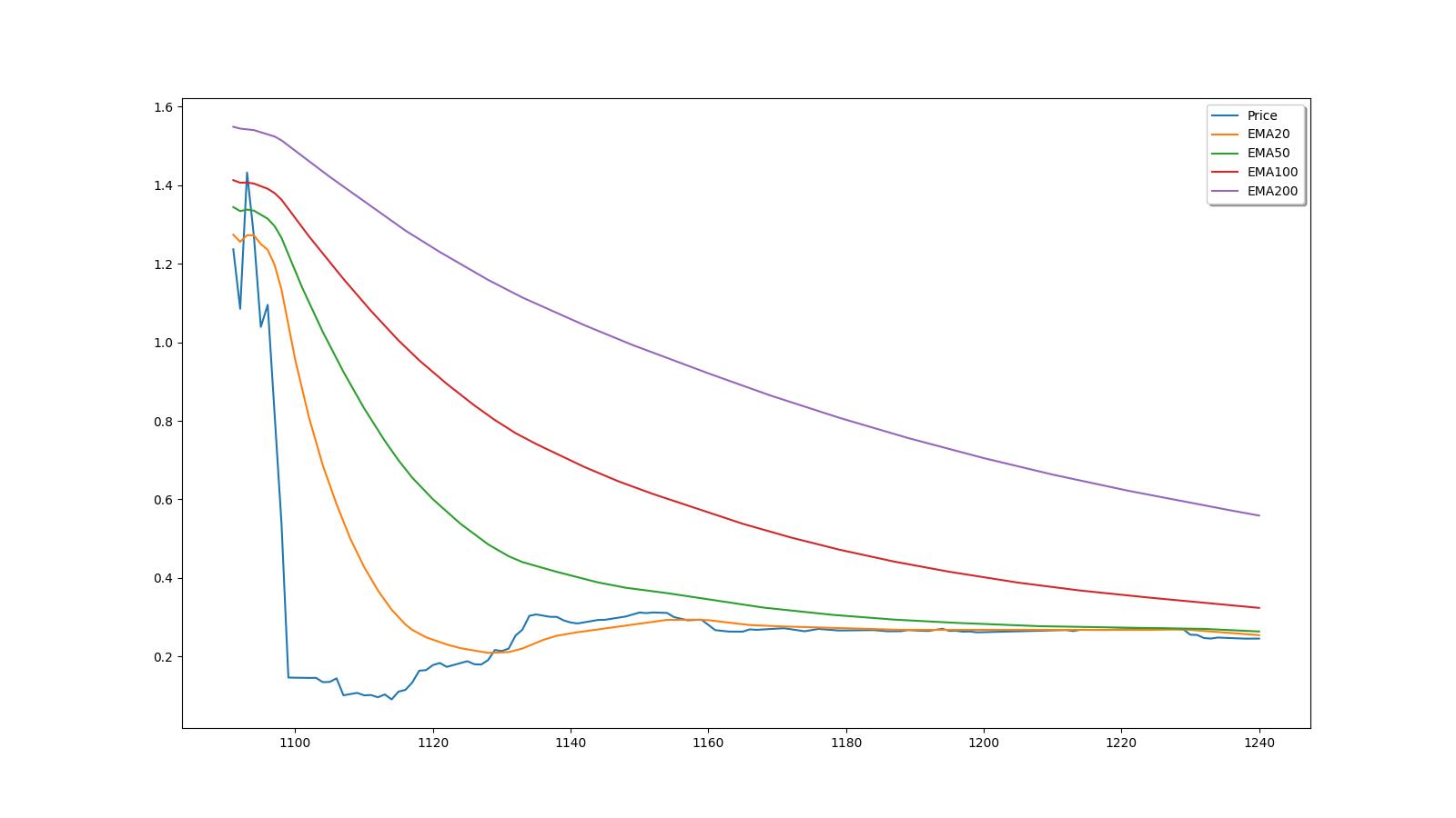 Fellaz Exponential Moving Averages
