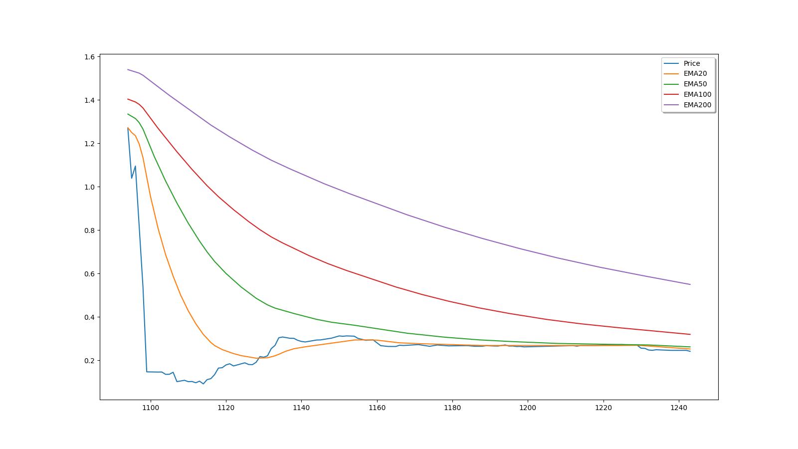 Fellaz Exponential Moving Averages