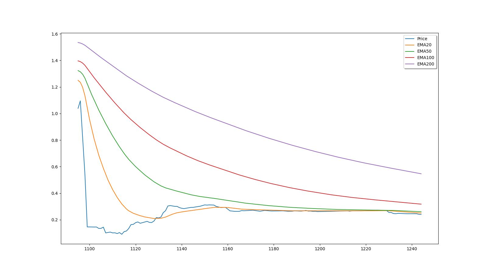 Fellaz Exponential Moving Averages