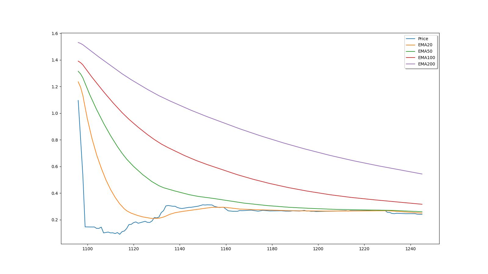 Fellaz Exponential Moving Averages