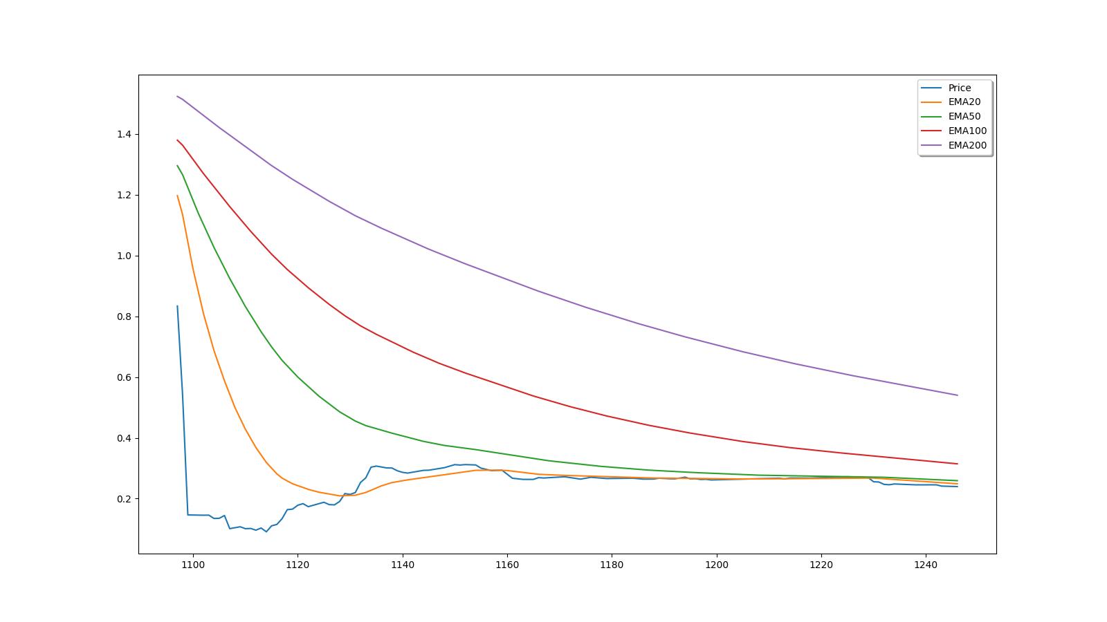 Fellaz Exponential Moving Averages