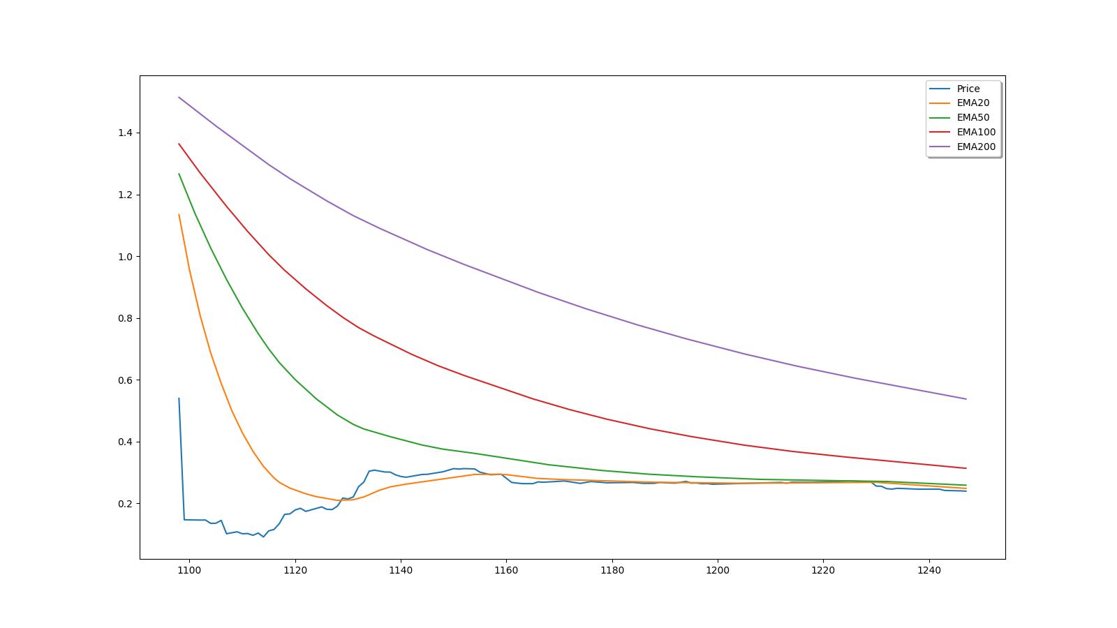 Fellaz Exponential Moving Averages
