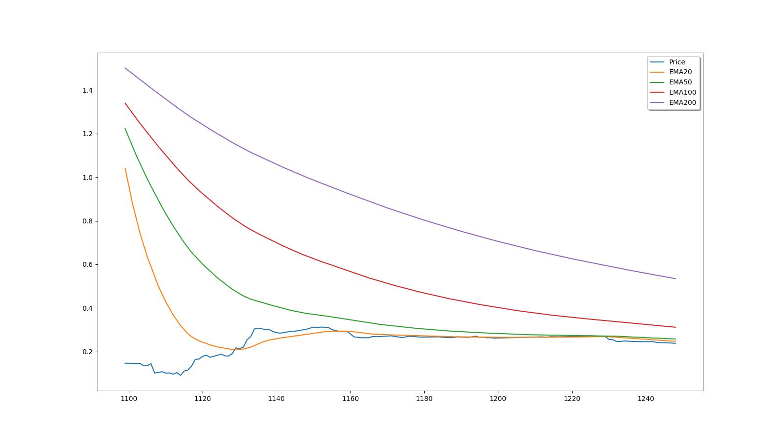 Fellaz Exponential Moving Averages