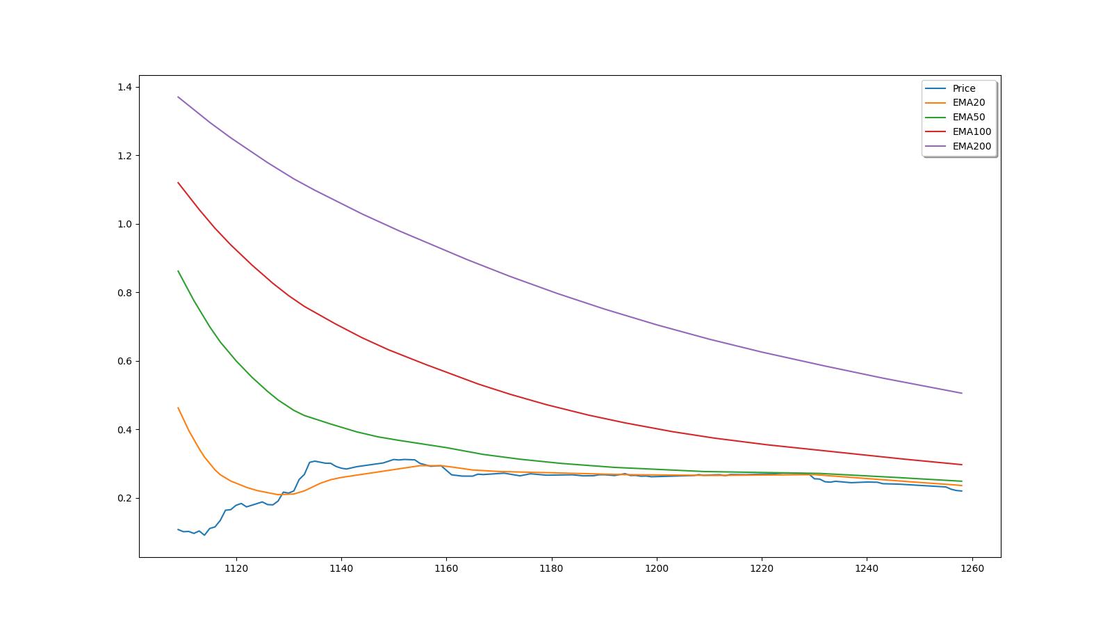 Fellaz Exponential Moving Averages