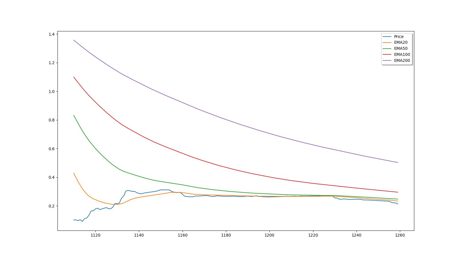 Fellaz Exponential Moving Averages