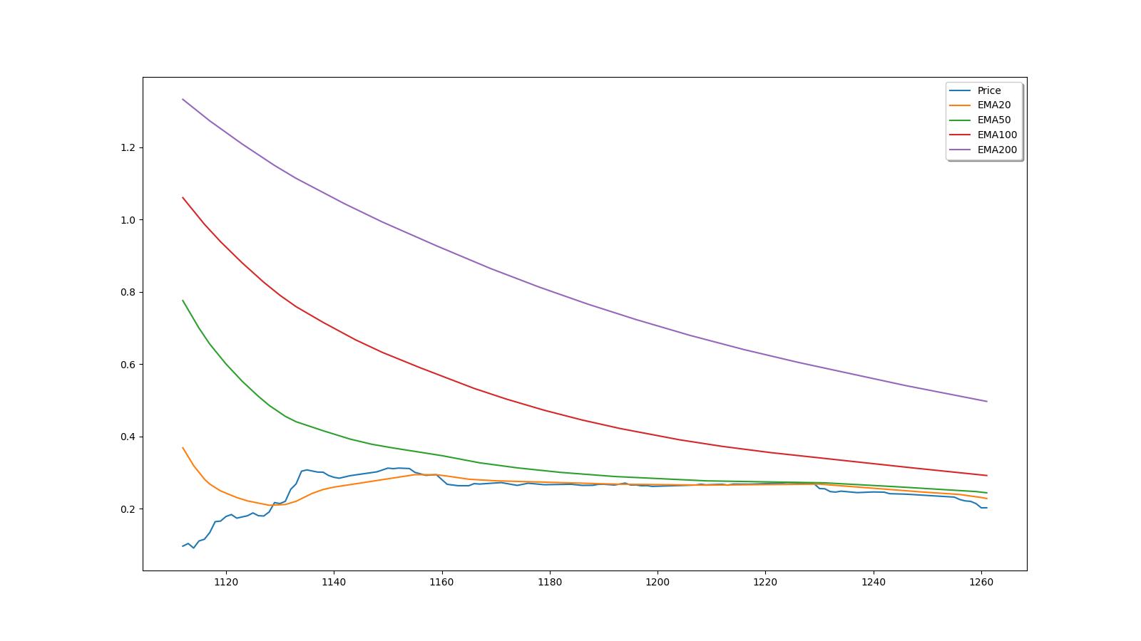 Fellaz Exponential Moving Averages