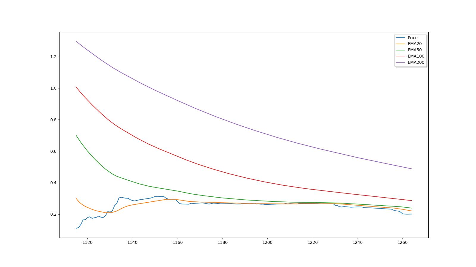 Fellaz Exponential Moving Averages