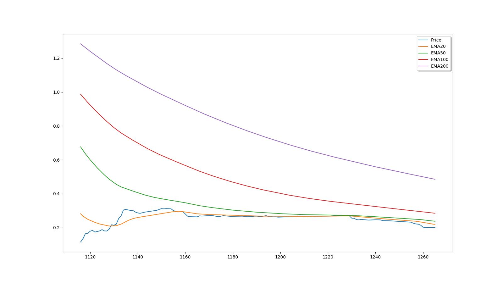 펠라즈 Exponential Moving Averages