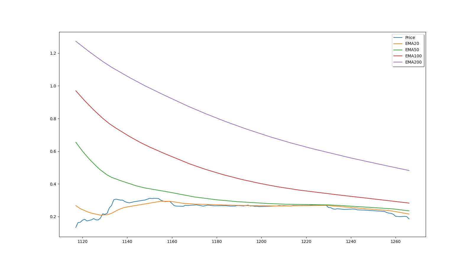 Fellaz Exponential Moving Averages