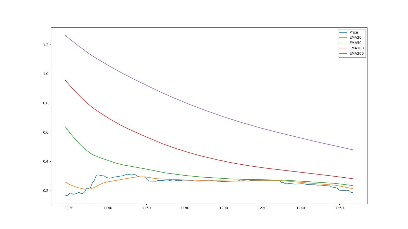 Fellaz Exponential Moving Averages