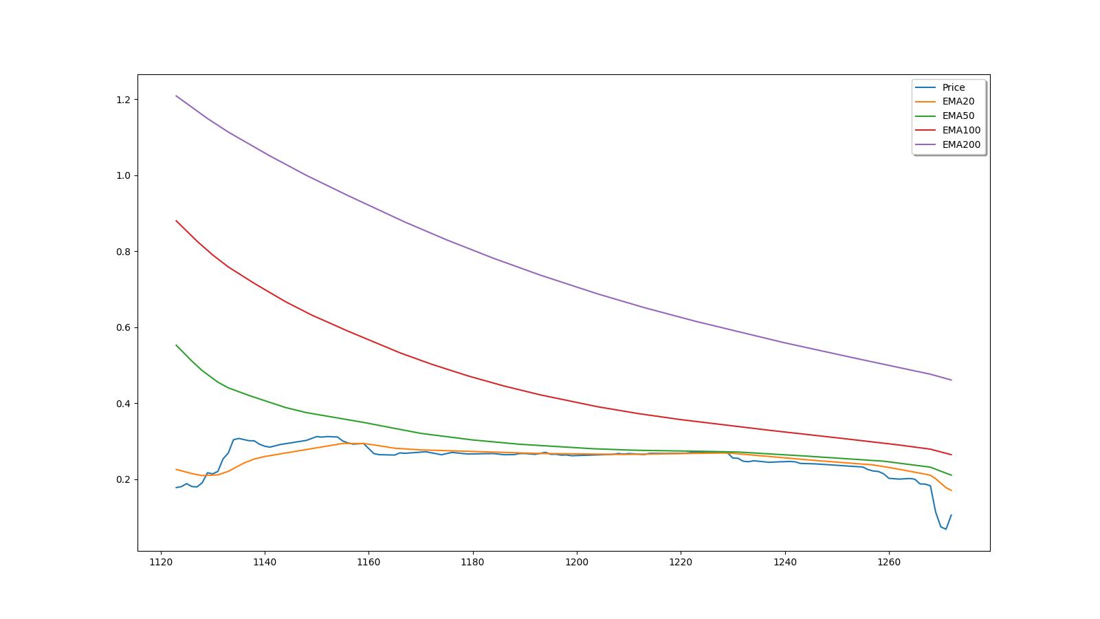 Fellaz Exponential Moving Averages