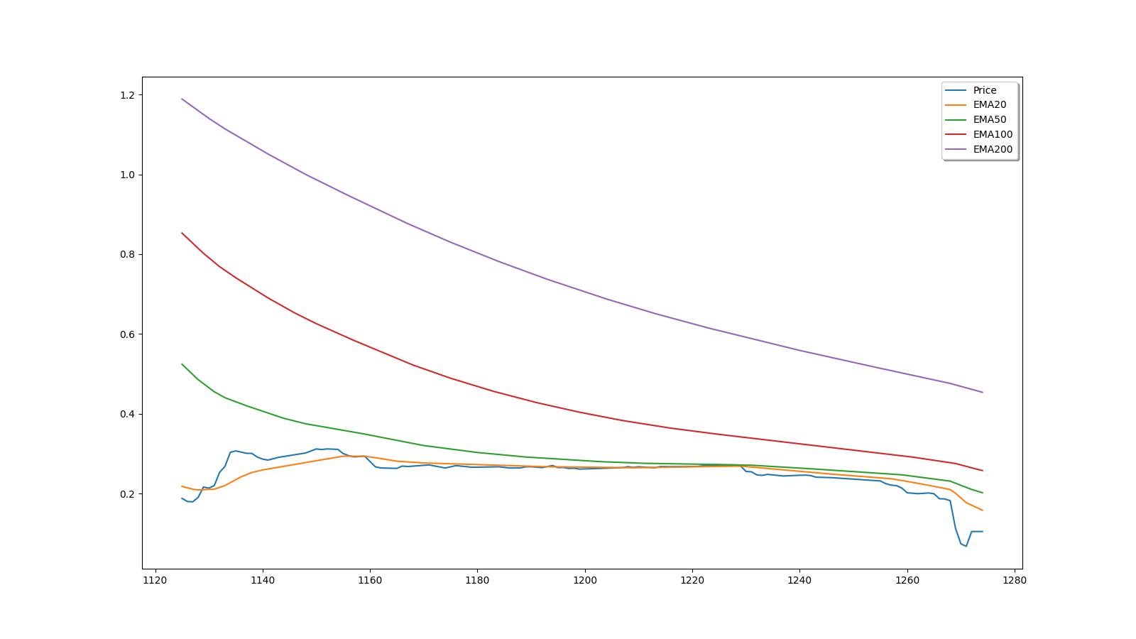 Fellaz Exponential Moving Averages