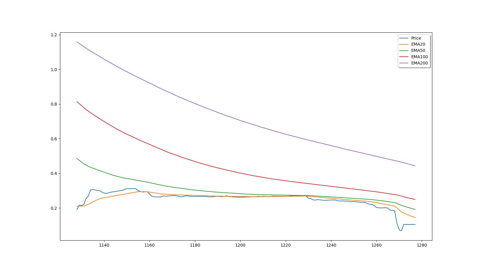 Fellaz Exponential Moving Averages