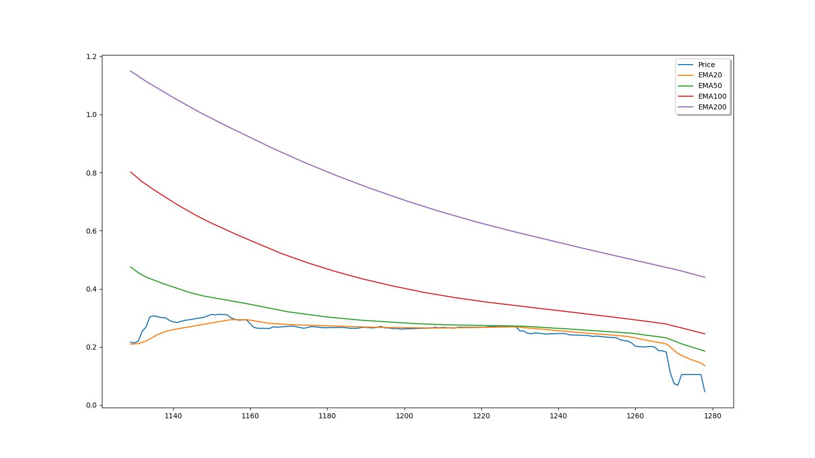 Fellaz Exponential Moving Averages