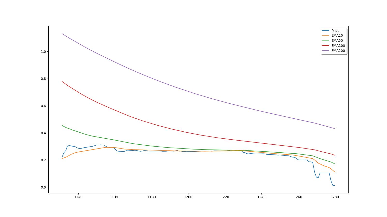Fellaz Exponential Moving Averages