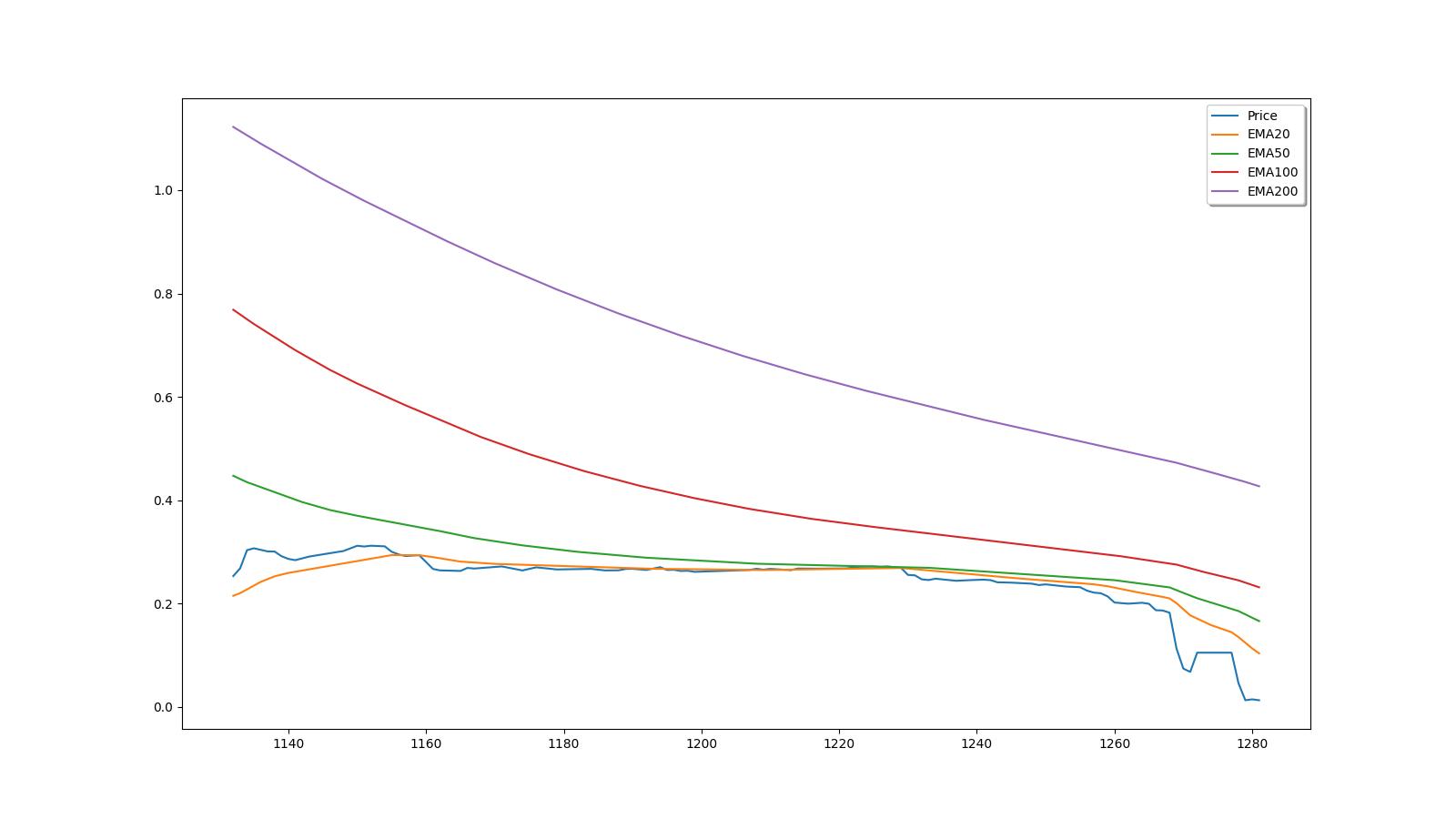 Fellaz Exponential Moving Averages